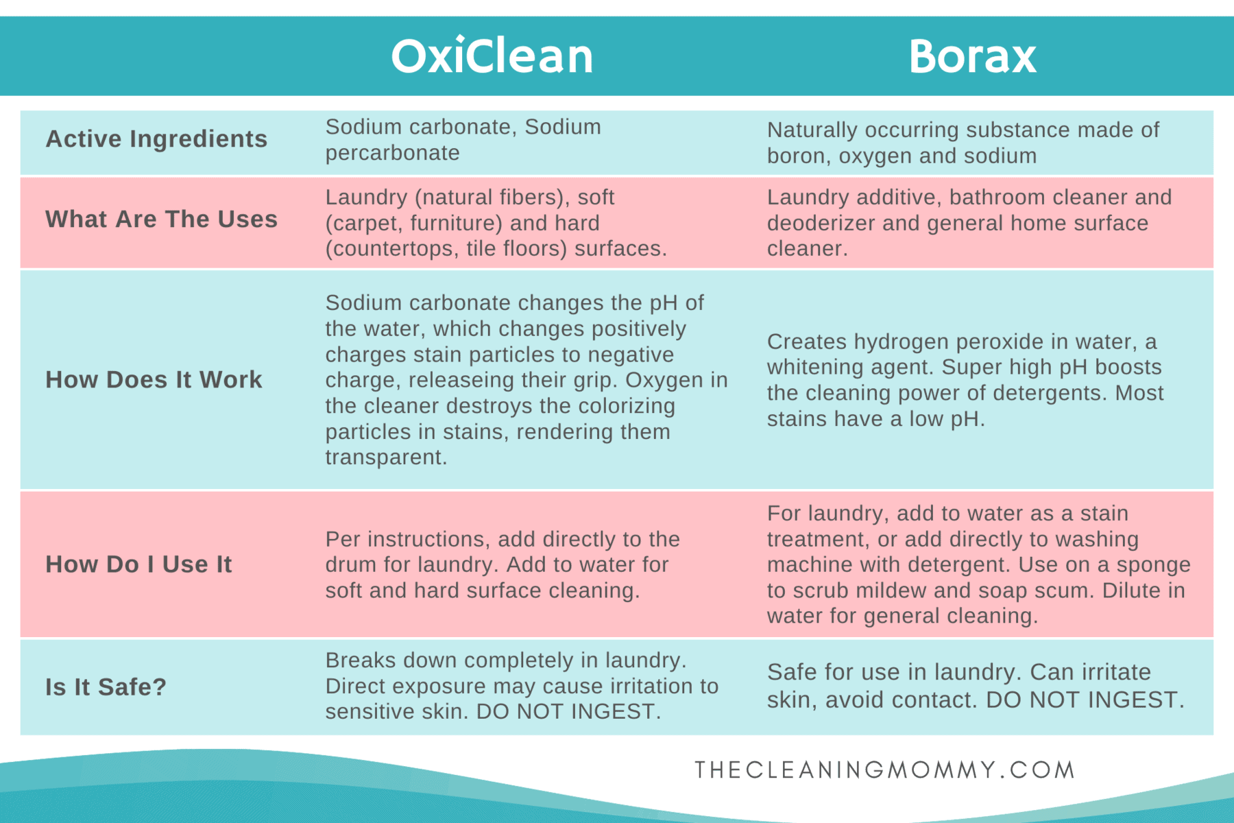 Borax Vs Oxiclean
